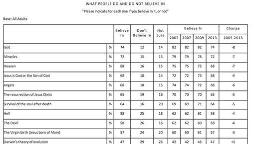 New Poll Finds Americans' Belief in God is Strong but Declining New Poll Finds Americans' Belief in God is Strong but Declining
